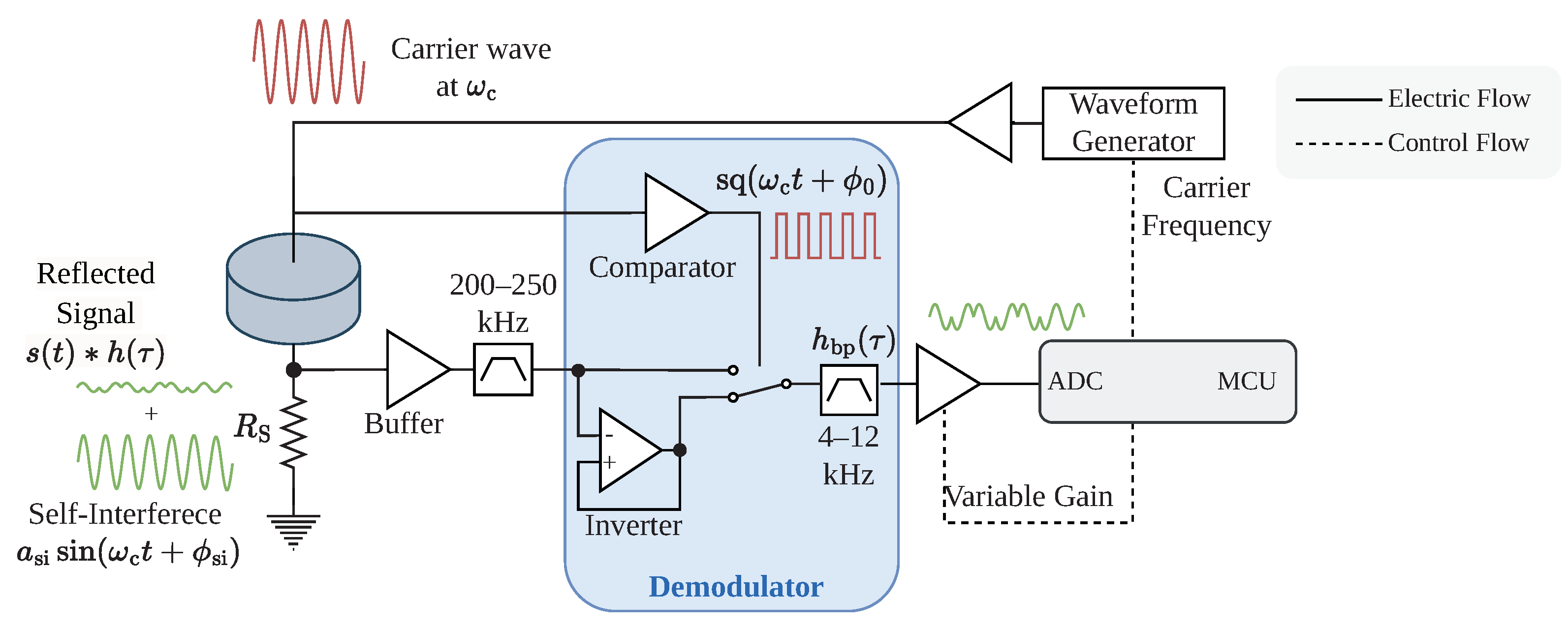 Acoustic Backscatter Communication and Power Transfer for Batteryless Wireless Sensors