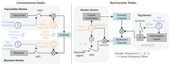Acoustic Backscatter Communication and Power Transfer for Batteryless ...