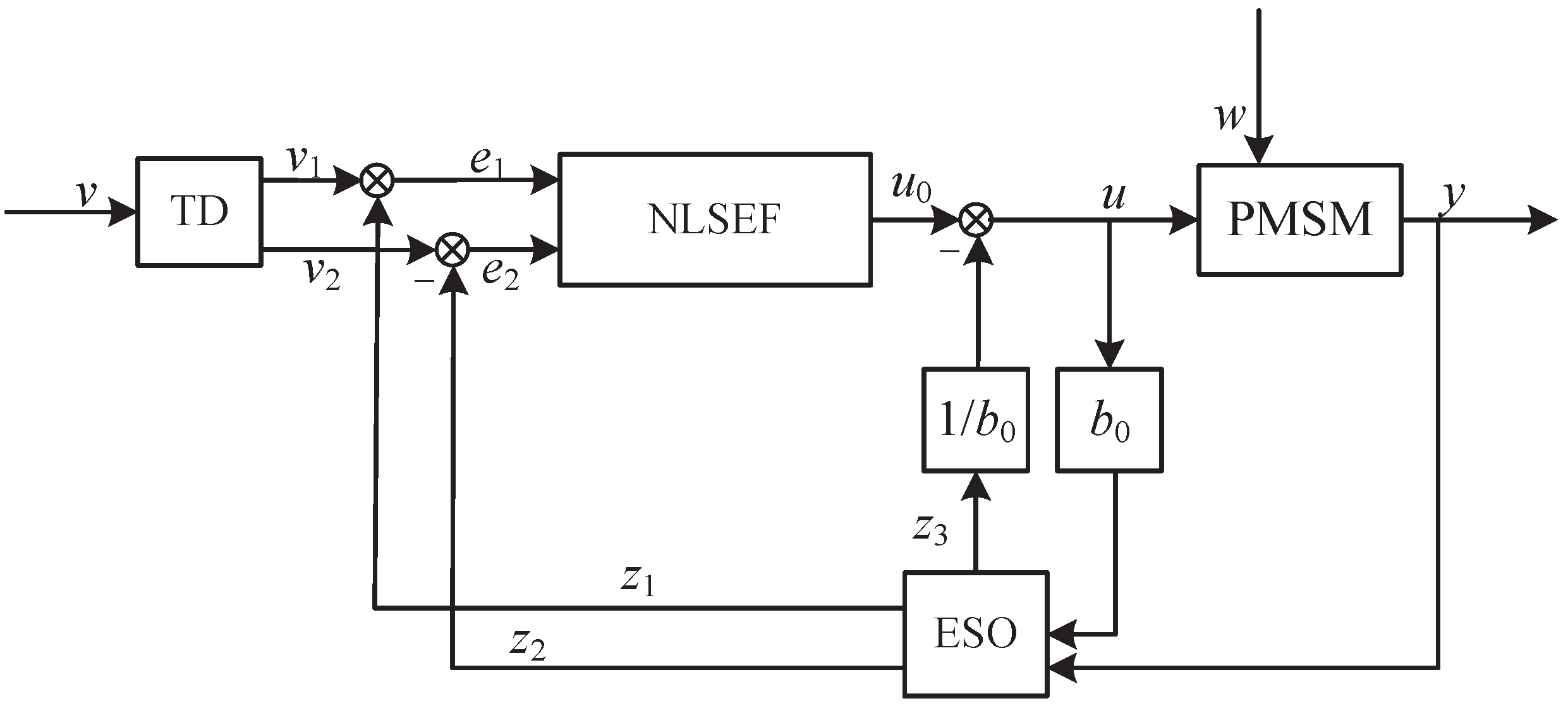 Sensors | Free Full-Text | Modified ADRC Design of Permanent Magnet Synchronous Motor Based on ...