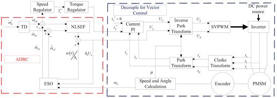 Sensors | Free Full-Text | Modified ADRC Design of Permanent Magnet Synchronous Motor Based on ...