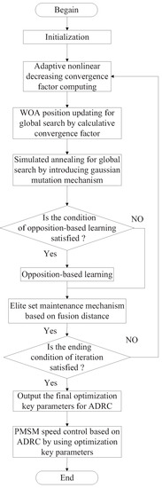 Sensors | Free Full-Text | Modified ADRC Design of Permanent Magnet Synchronous Motor Based on ...