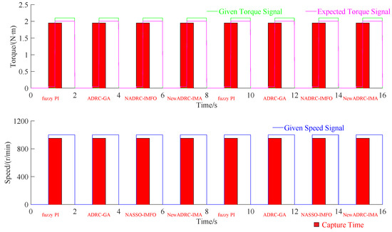 Sensors | Free Full-Text | Modified ADRC Design of Permanent Magnet Synchronous Motor Based on ...