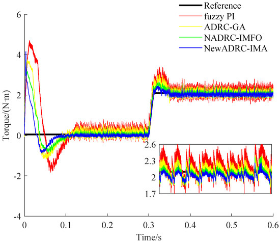 Modified ADRC Design of Permanent Magnet Synchronous Motor Based on ...