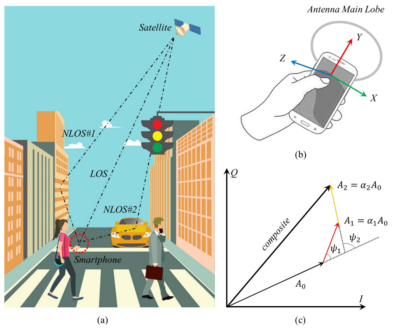 Multi-Phase Fusion for Pedestrian Localization Using Mass-Market GNSS and MEMS Sensors