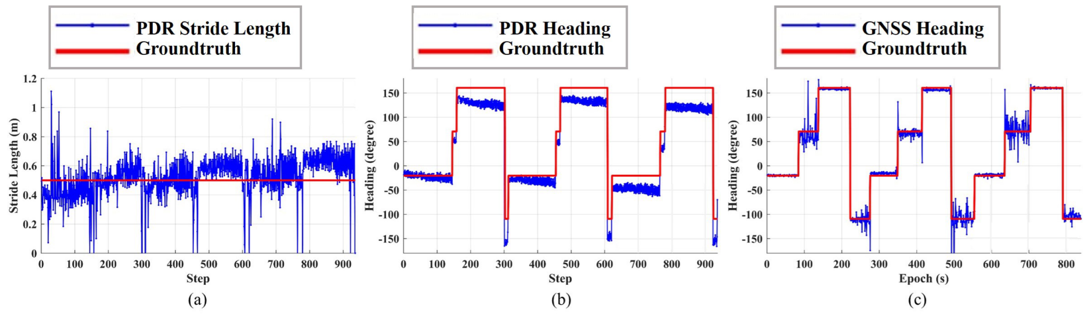 Multi-Phase Fusion for Pedestrian Localization Using Mass-Market GNSS ...