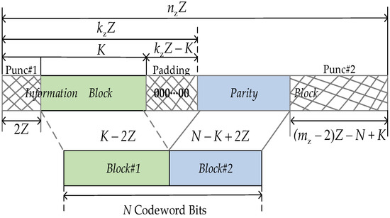Optimized Design of Distributed Quasi-Cyclic LDPC Coded Spatial Modulation