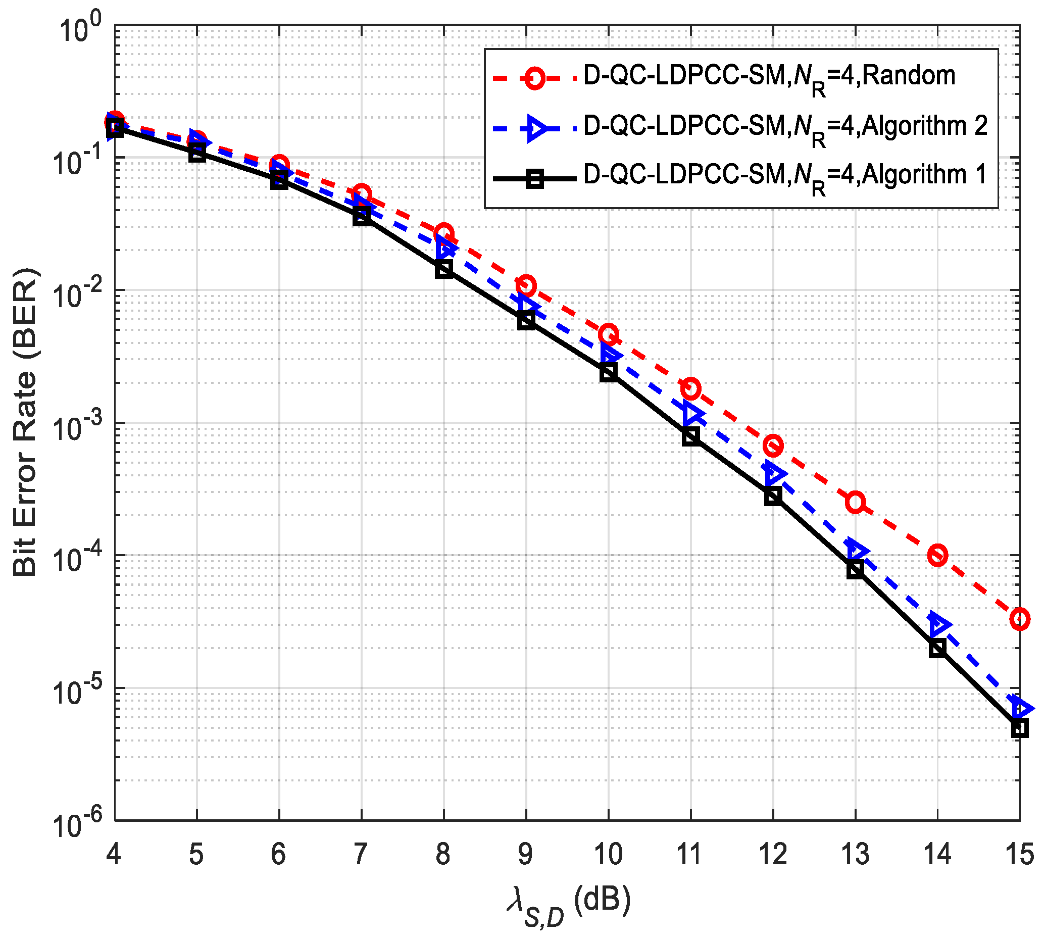 Optimized Design of Distributed Quasi-Cyclic LDPC Coded Spatial Modulation