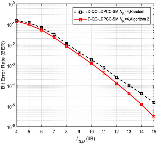 Optimized Design of Distributed Quasi-Cyclic LDPC Coded Spatial Modulation