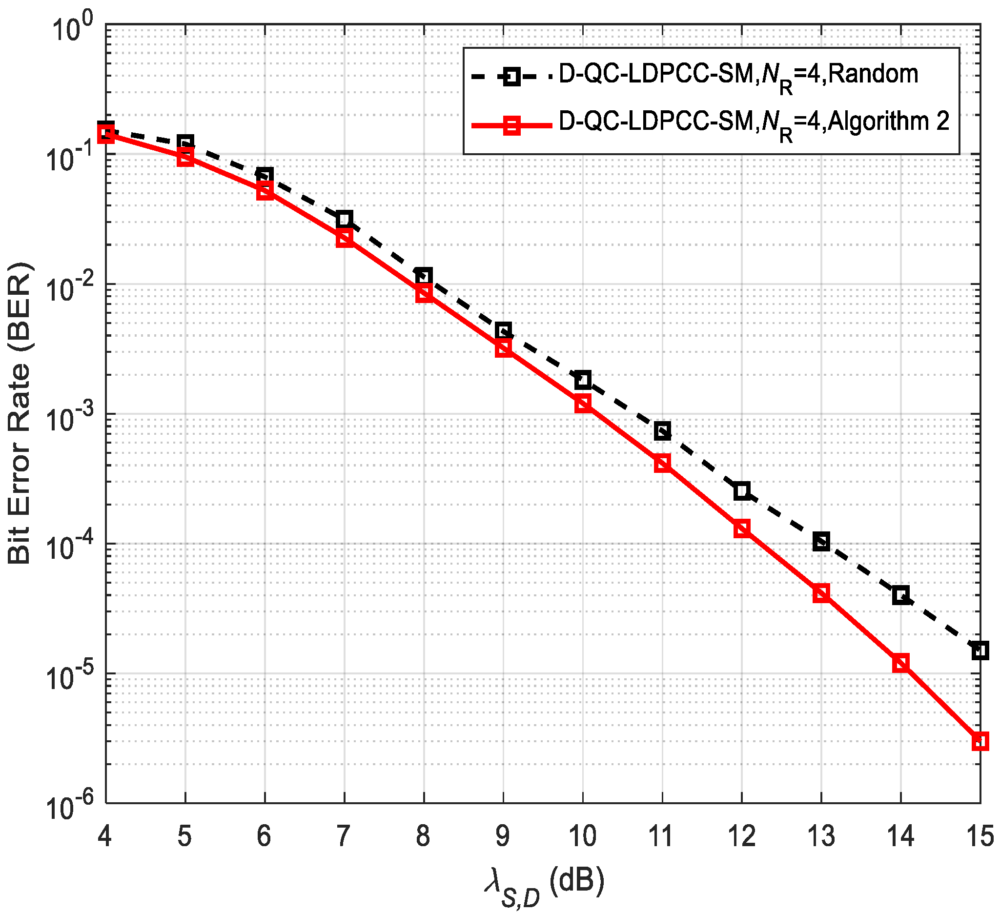 Optimized Design of Distributed Quasi-Cyclic LDPC Coded Spatial Modulation