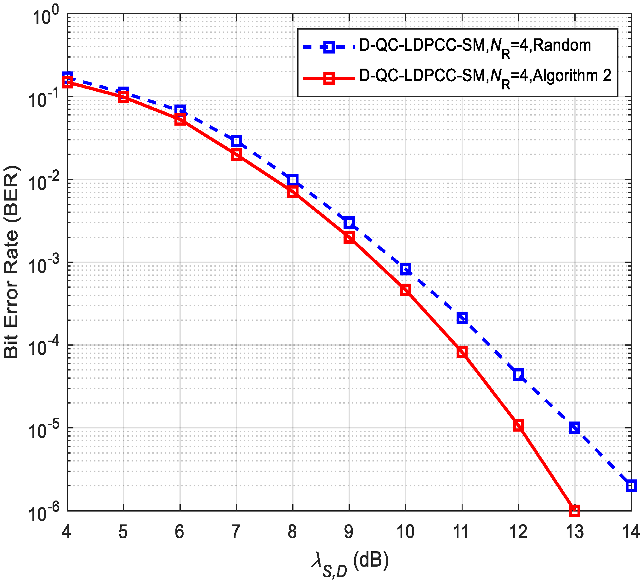 Optimized Design of Distributed Quasi-Cyclic LDPC Coded Spatial Modulation