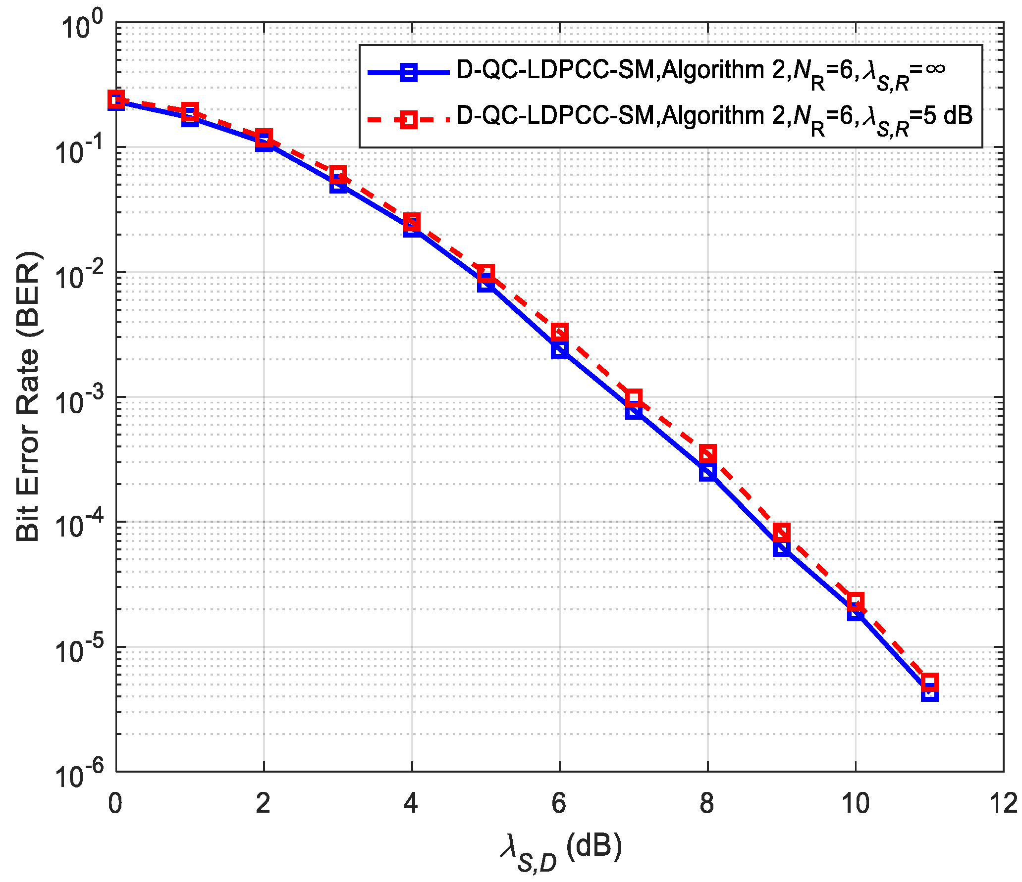Optimized Design of Distributed Quasi-Cyclic LDPC Coded Spatial Modulation