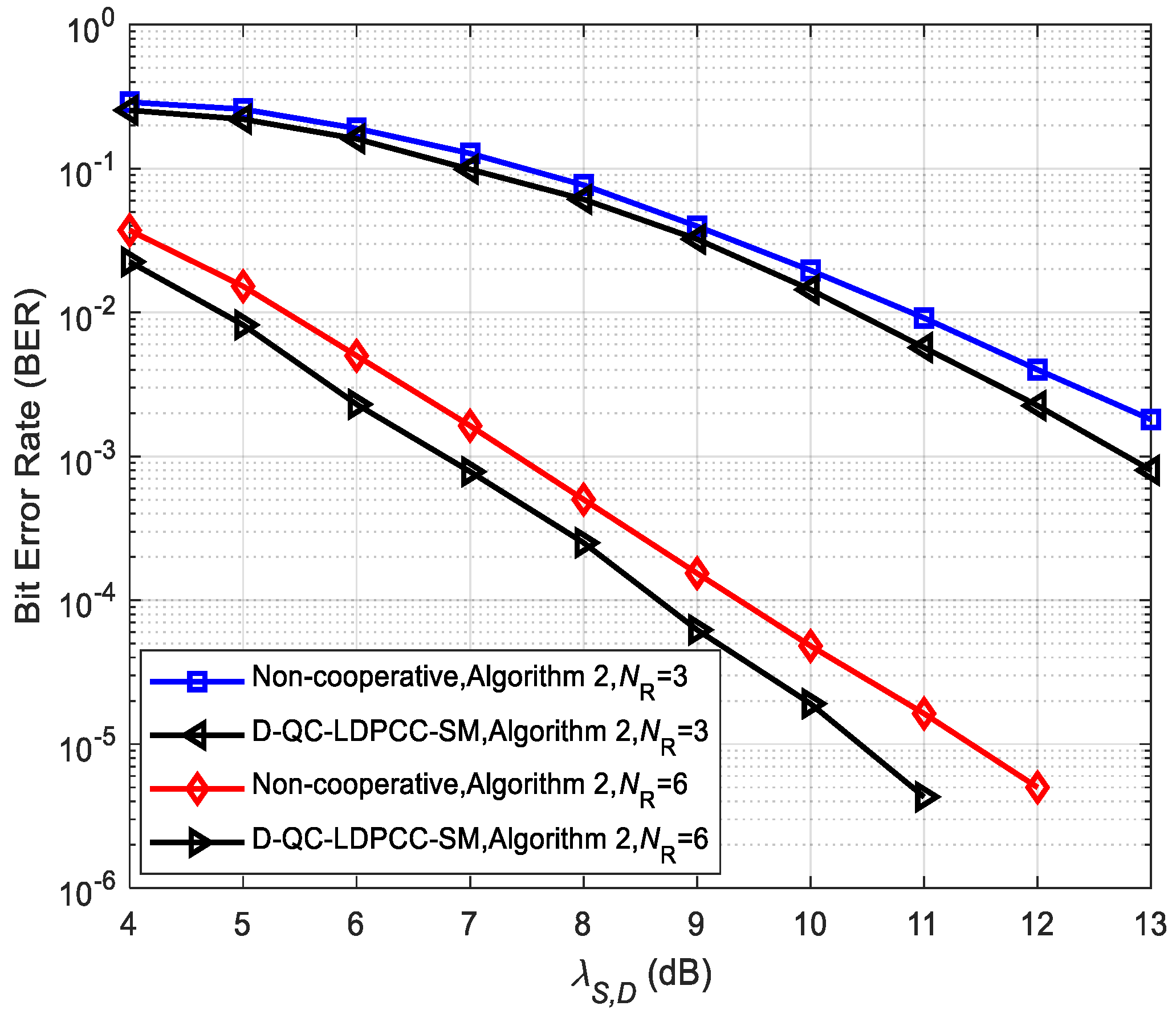 Optimized Design of Distributed Quasi-Cyclic LDPC Coded Spatial Modulation