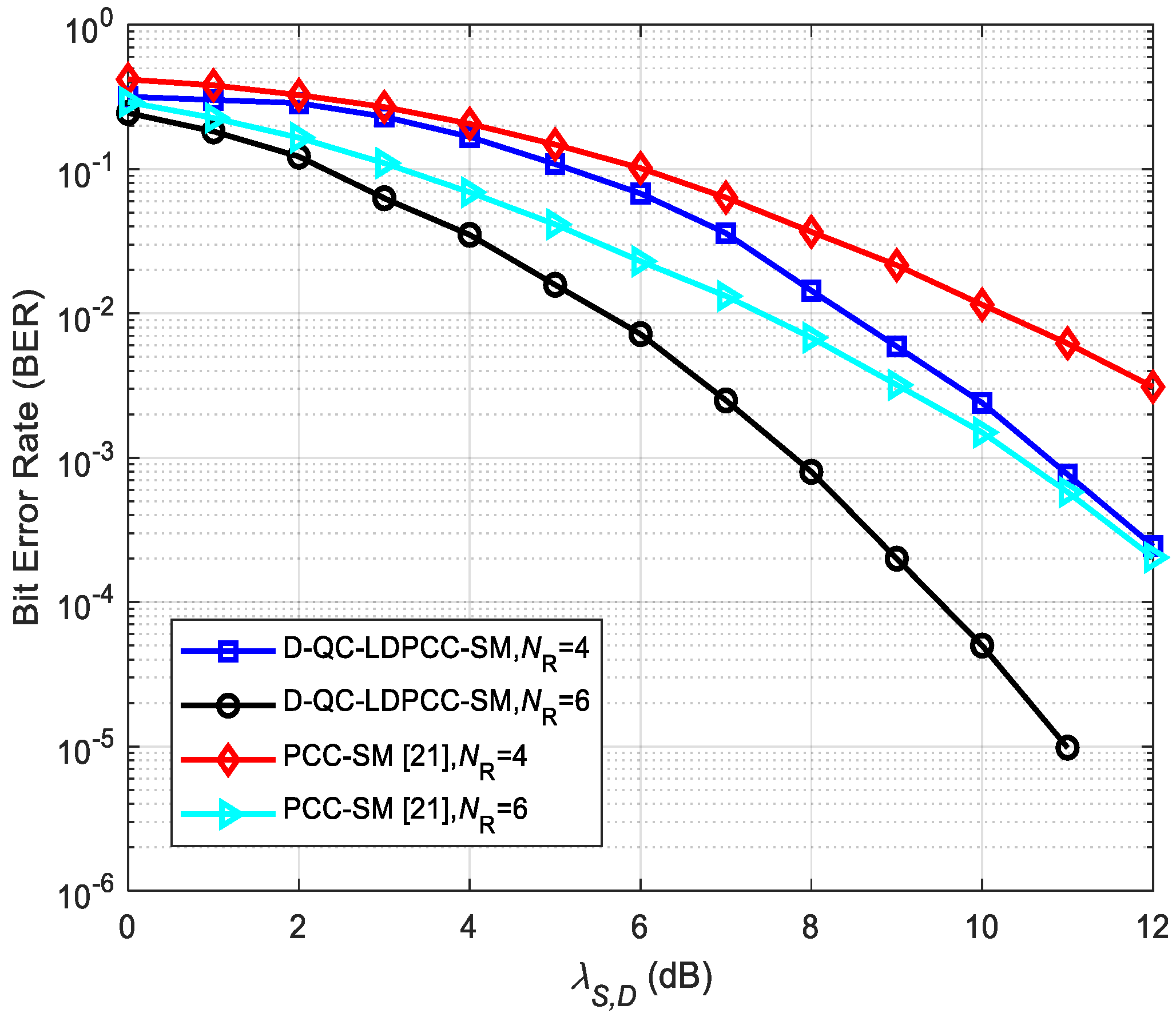 Optimized Design of Distributed Quasi-Cyclic LDPC Coded Spatial Modulation
