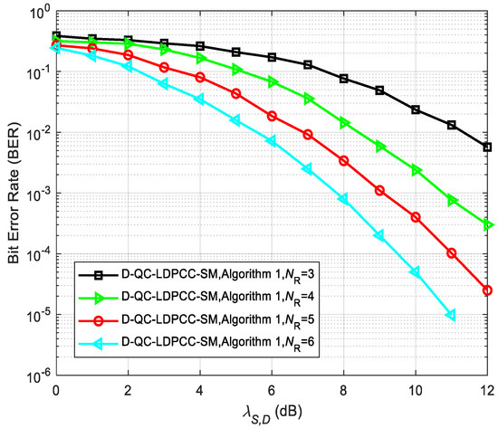 Optimized Design of Distributed Quasi-Cyclic LDPC Coded Spatial Modulation