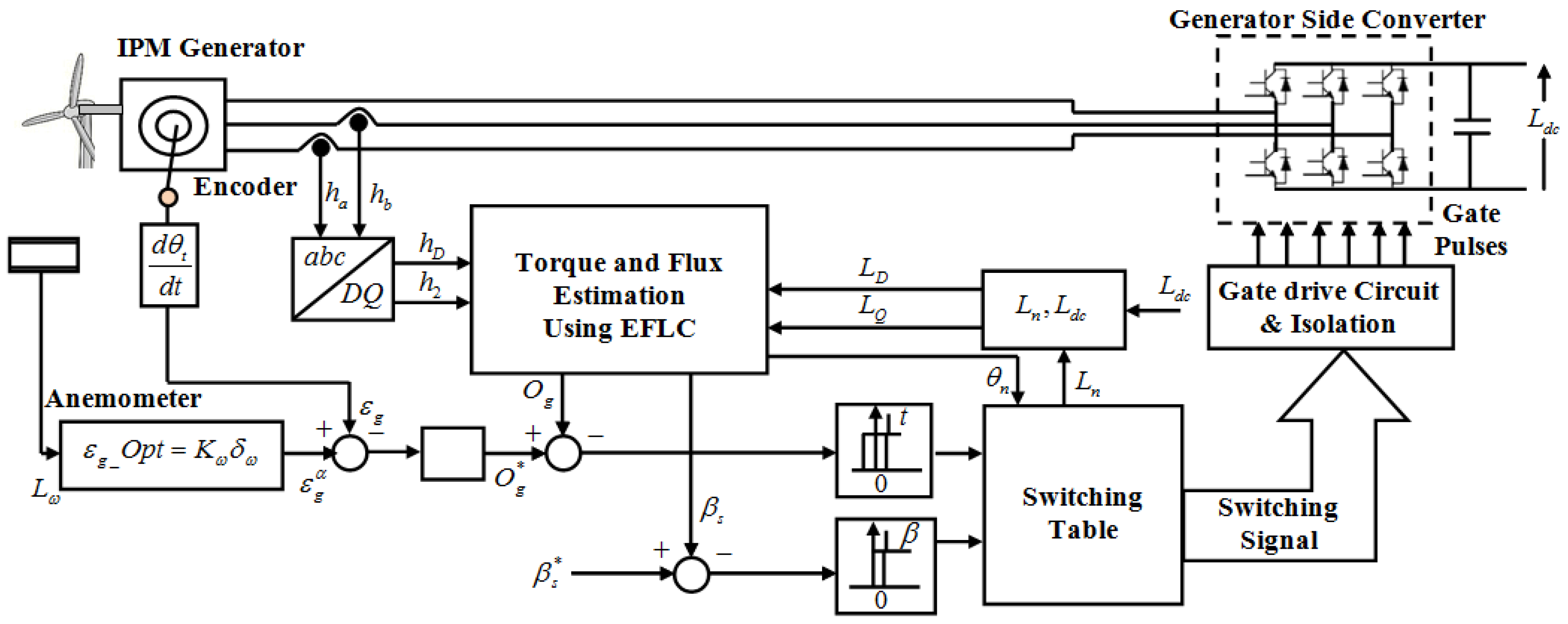 Designing of an Enhanced Fuzzy Logic Controller of an Interior Permanent Magnet Synchronous ...