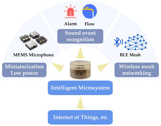 Intelligent Microsystem for Sound Event Recognition in Edge Computing ...