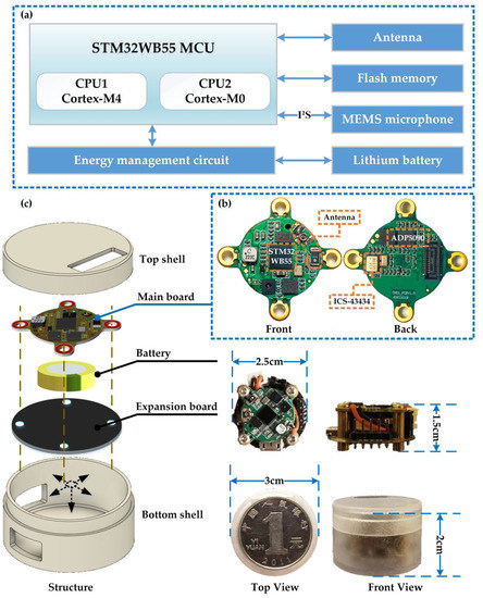 Intelligent Microsystem for Sound Event Recognition in Edge Computing Using End-to-End Mesh ...