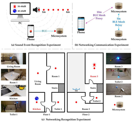 Intelligent Microsystem for Sound Event Recognition in Edge Computing Using End-to-End Mesh ...