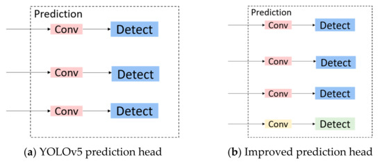 Swin-Transformer-Based YOLOv5 for Small-Object Detection in Remote Sensing Images
