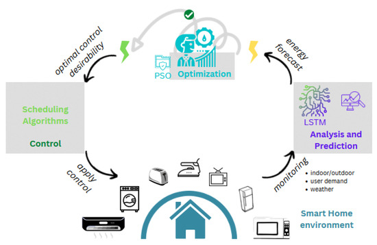 Energy Prediction and Optimization for Smart Homes with Weather Metric ...