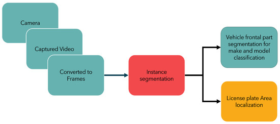 Vehicle Instance Segmentation Polygonal Dataset for a Private Surveillance System