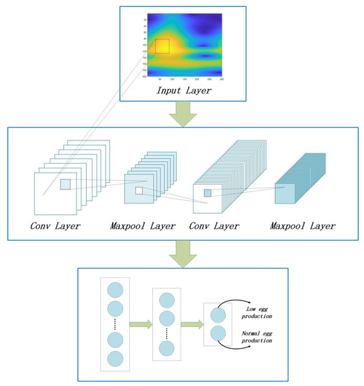 Recognition of Abnormal-Laying Hens Based on Fast Continuous Wavelet and Deep Learning Using ...