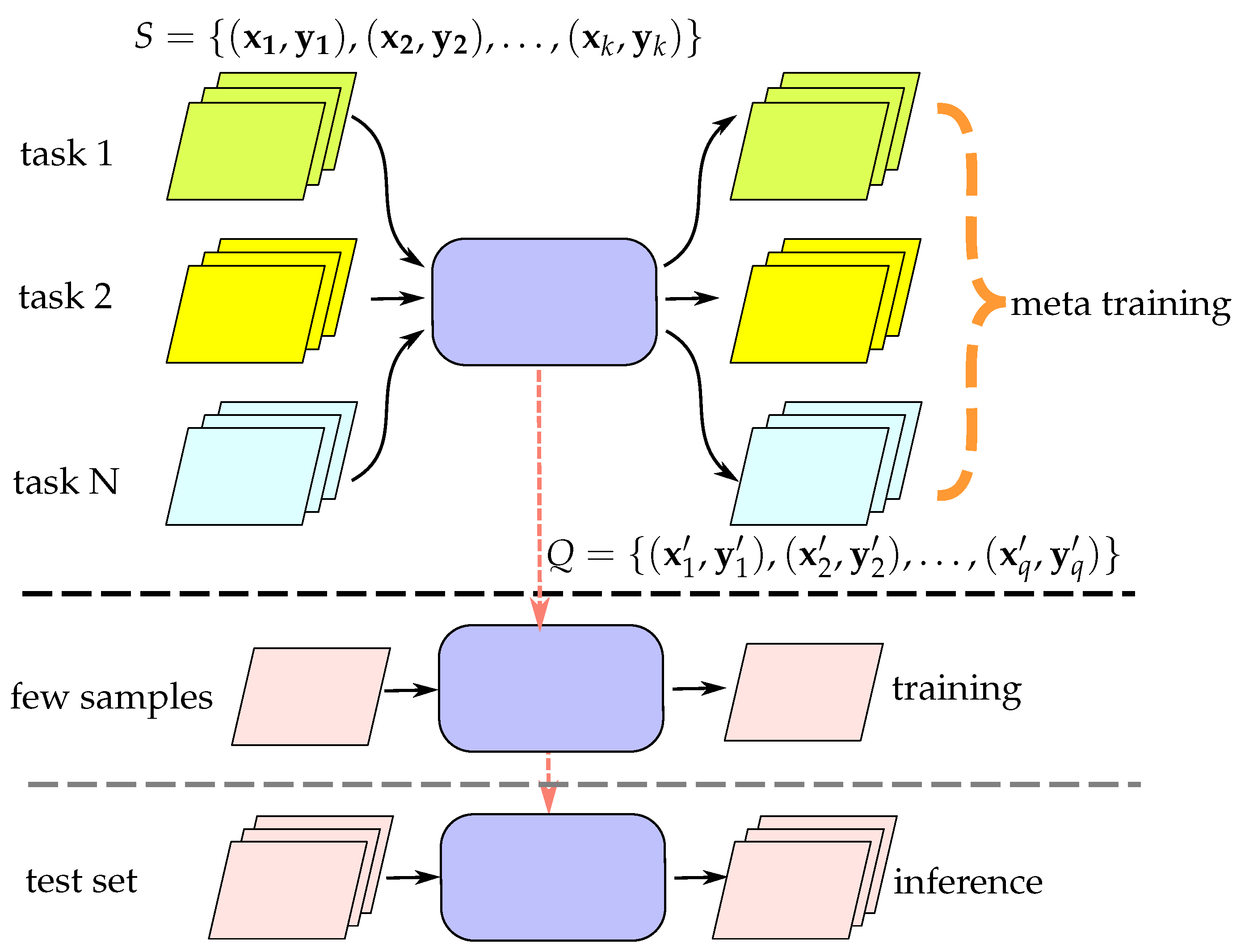 A Meta-Learning Approach for Few-Shot Face Forgery Segmentation and Classification
