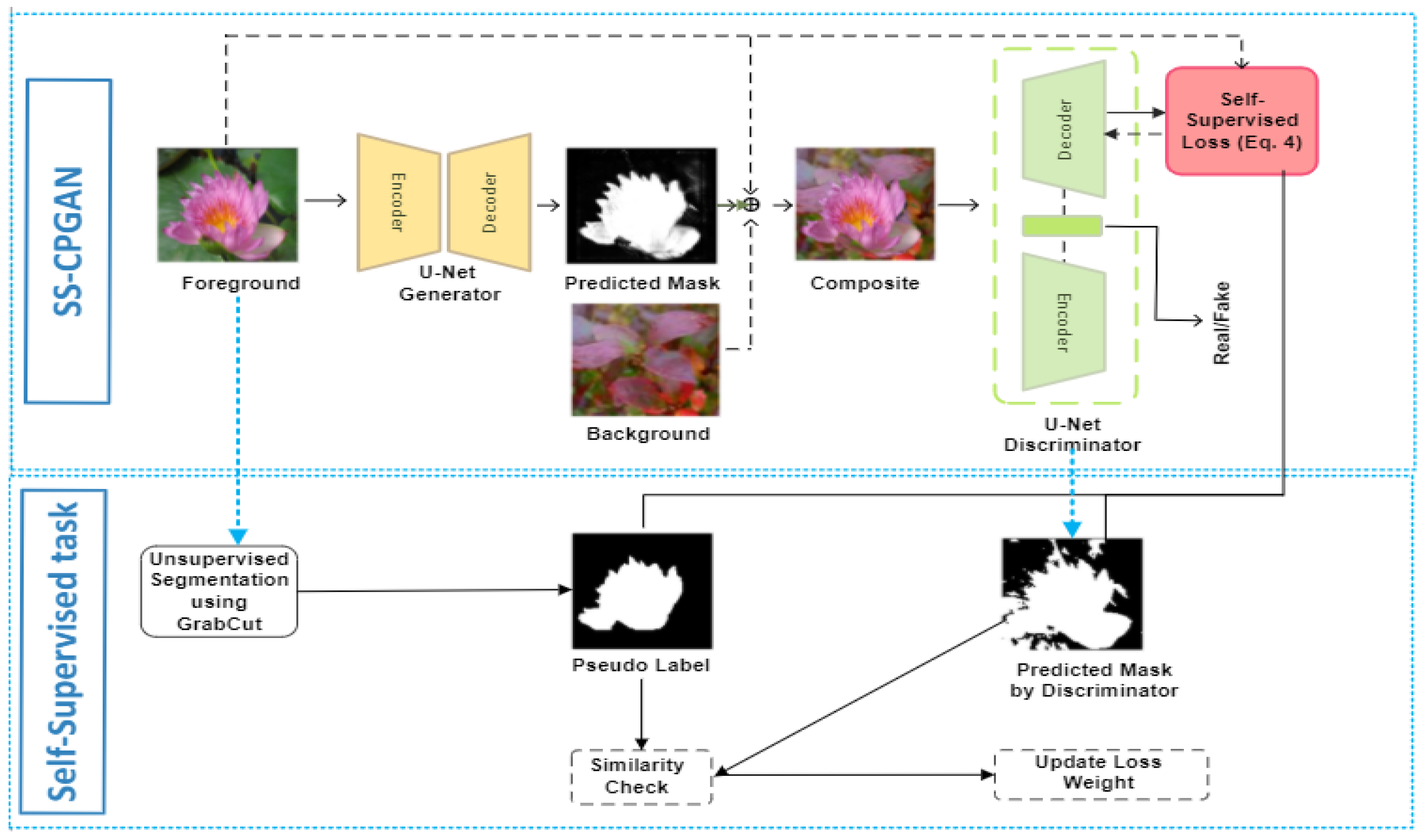 SS-CPGAN: Self-Supervised Cut-and-Pasting Generative Adversarial Network for Object Segmentation