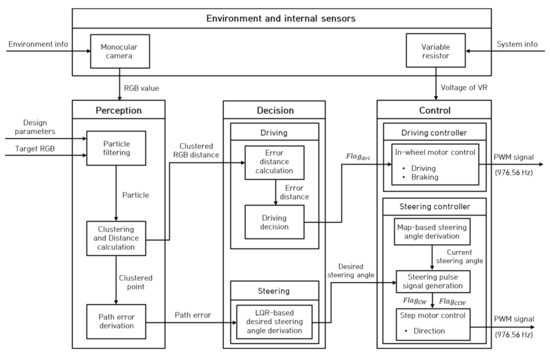 Development of a Particle Filter-Based Path Tracking Algorithm of Autonomous Trucks with a ...