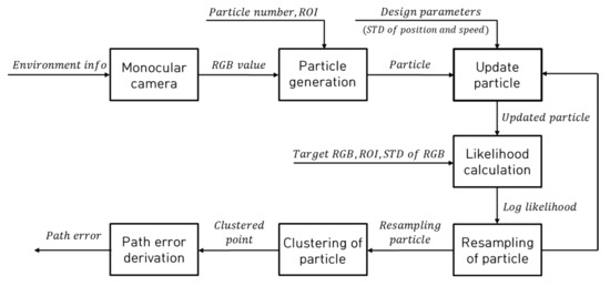 Development of a Particle Filter-Based Path Tracking Algorithm of Autonomous Trucks with a ...