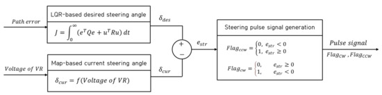 Development of a Particle Filter-Based Path Tracking Algorithm of Autonomous Trucks with a ...