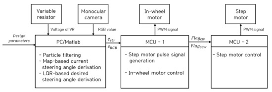 Development of a Particle Filter-Based Path Tracking Algorithm of Autonomous Trucks with a ...