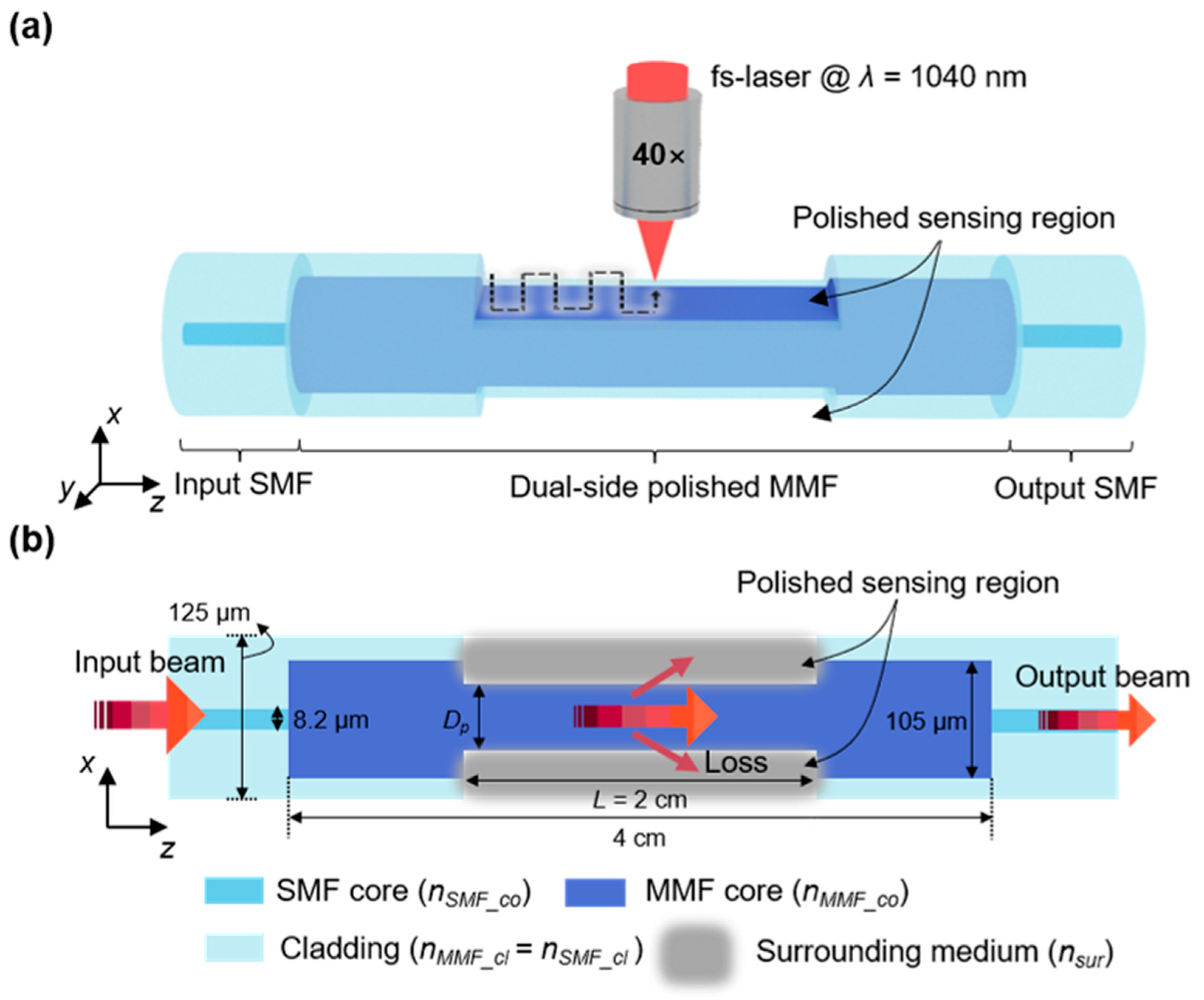 Highly Efficient Refractive Index Sensor Based on a Dual-Side Polished SMS Fiber Enabled by ...