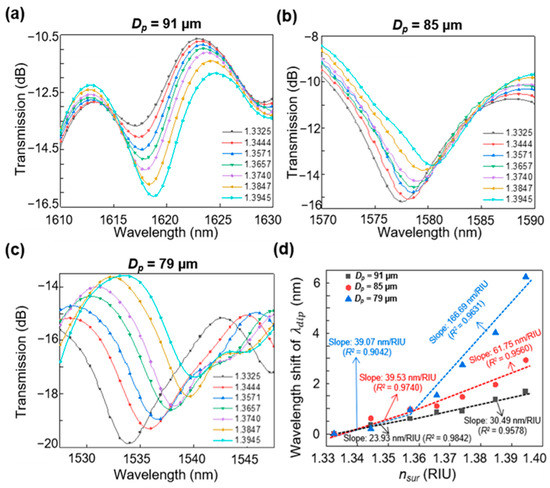 Sensors | Free Full-Text | Highly Efficient Refractive Index Sensor Based on a Dual-Side ...