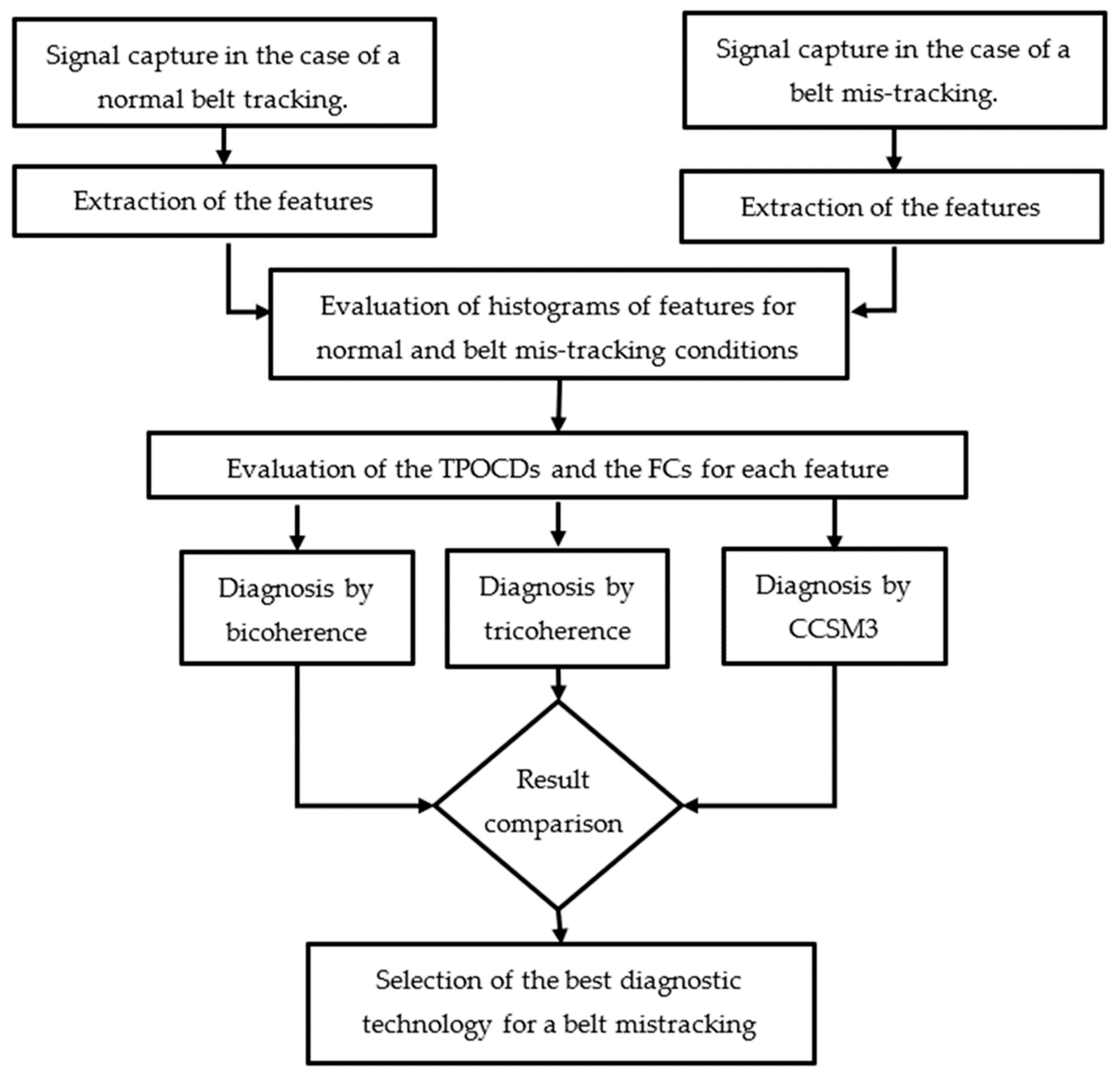Novel Fault Diagnosis of a Conveyor Belt Mis-Tracking via Motor Current Signature Analysis