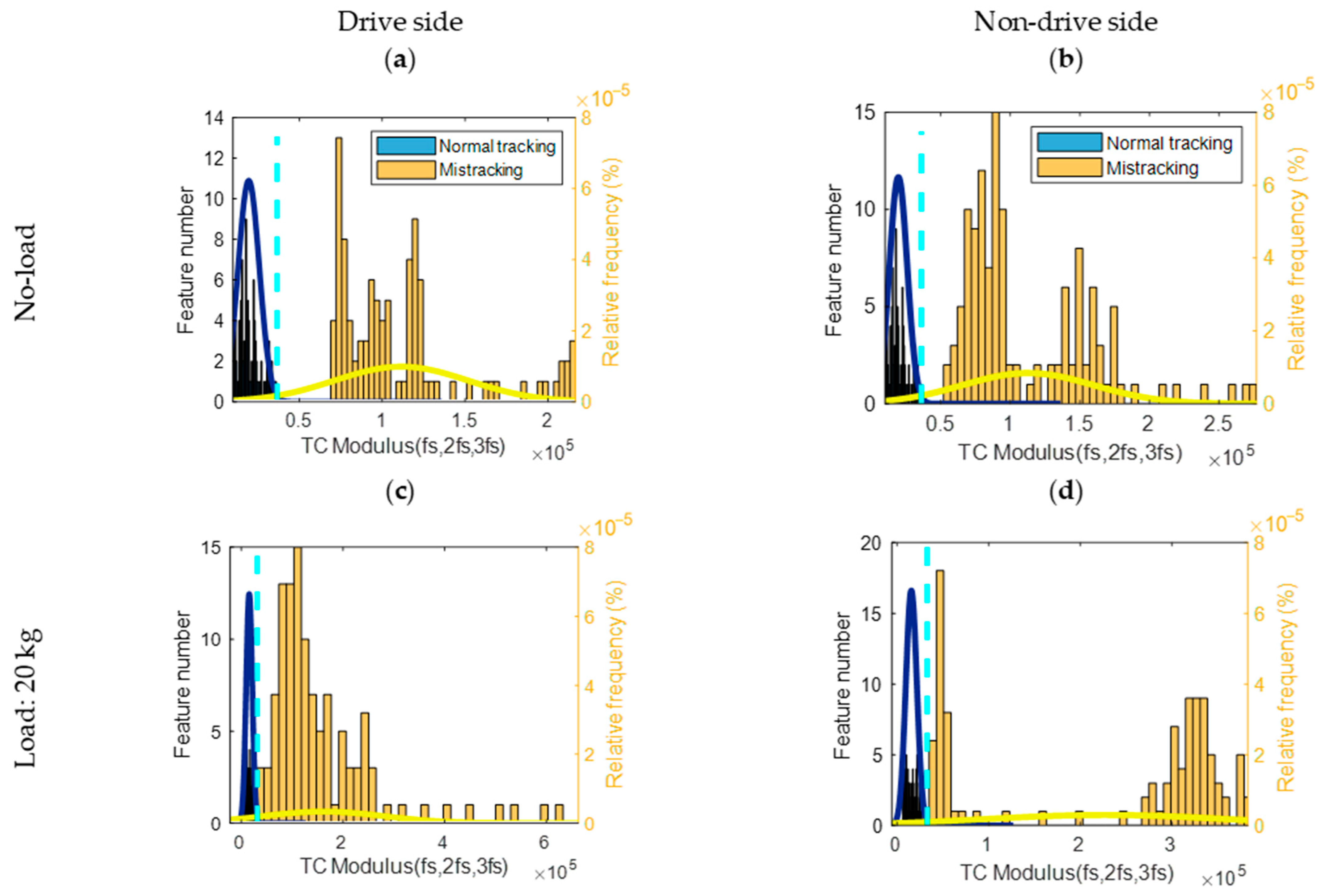 Novel Fault Diagnosis of a Conveyor Belt Mis-Tracking via Motor Current ...