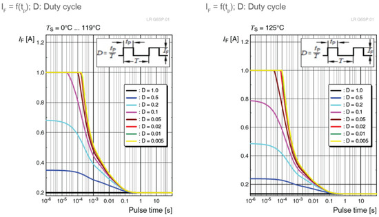 Increasing Vehicular Visible Light Communications Range Based on LED ...