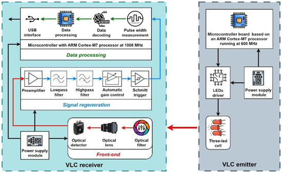 Increasing Vehicular Visible Light Communications Range Based on LED ...