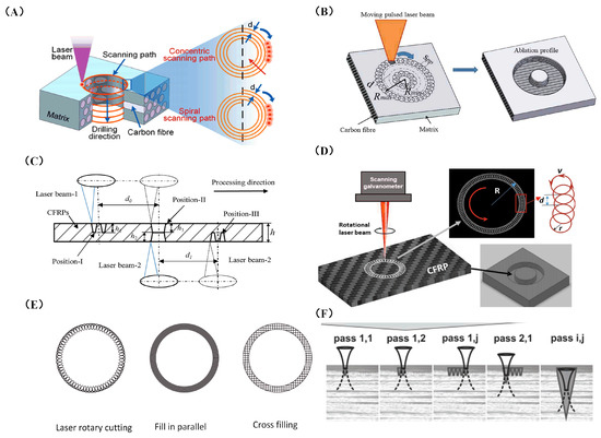 Development of Laser Processing Carbon-Fiber-Reinforced Plastic