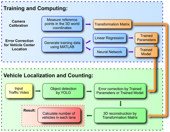 Vehicle Localization in 3D World Coordinates Using Single Camera at ...