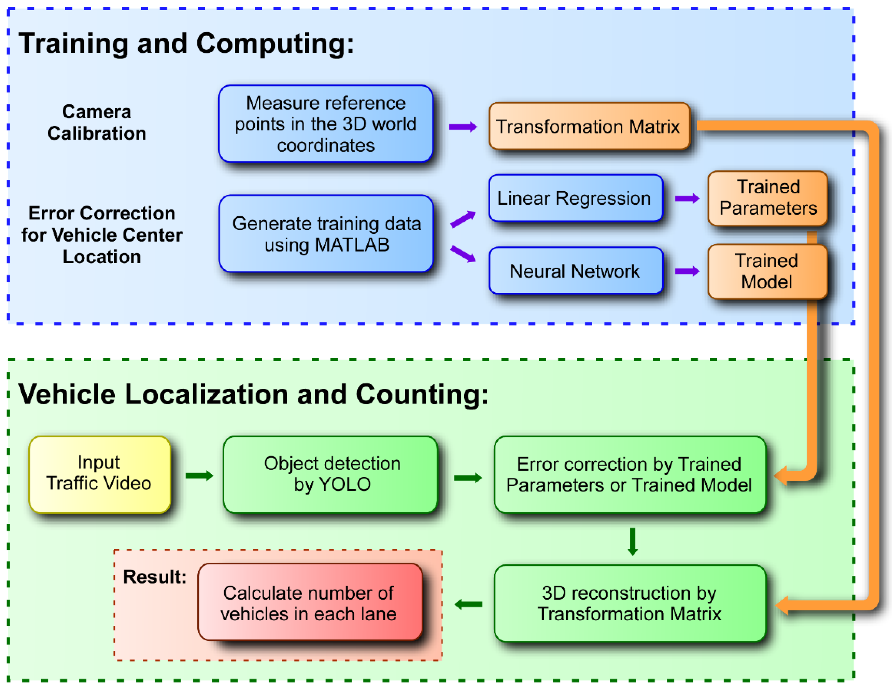 Vehicle Localization in 3D World Coordinates Using Single Camera at ...