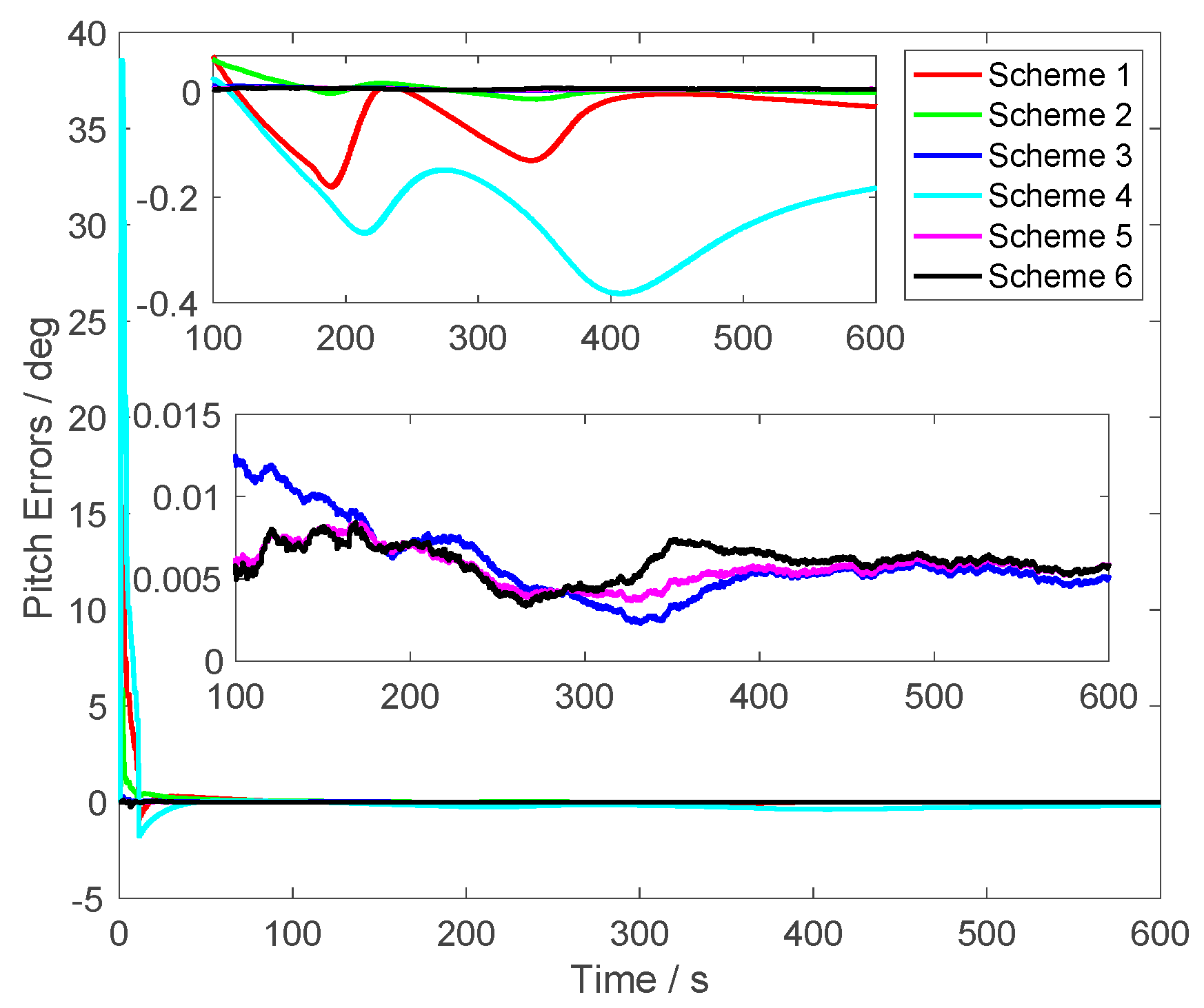 Sensors | Free Full-Text | An Improved In-Motion Coarse Alignment Method for SINS/GPS ...
