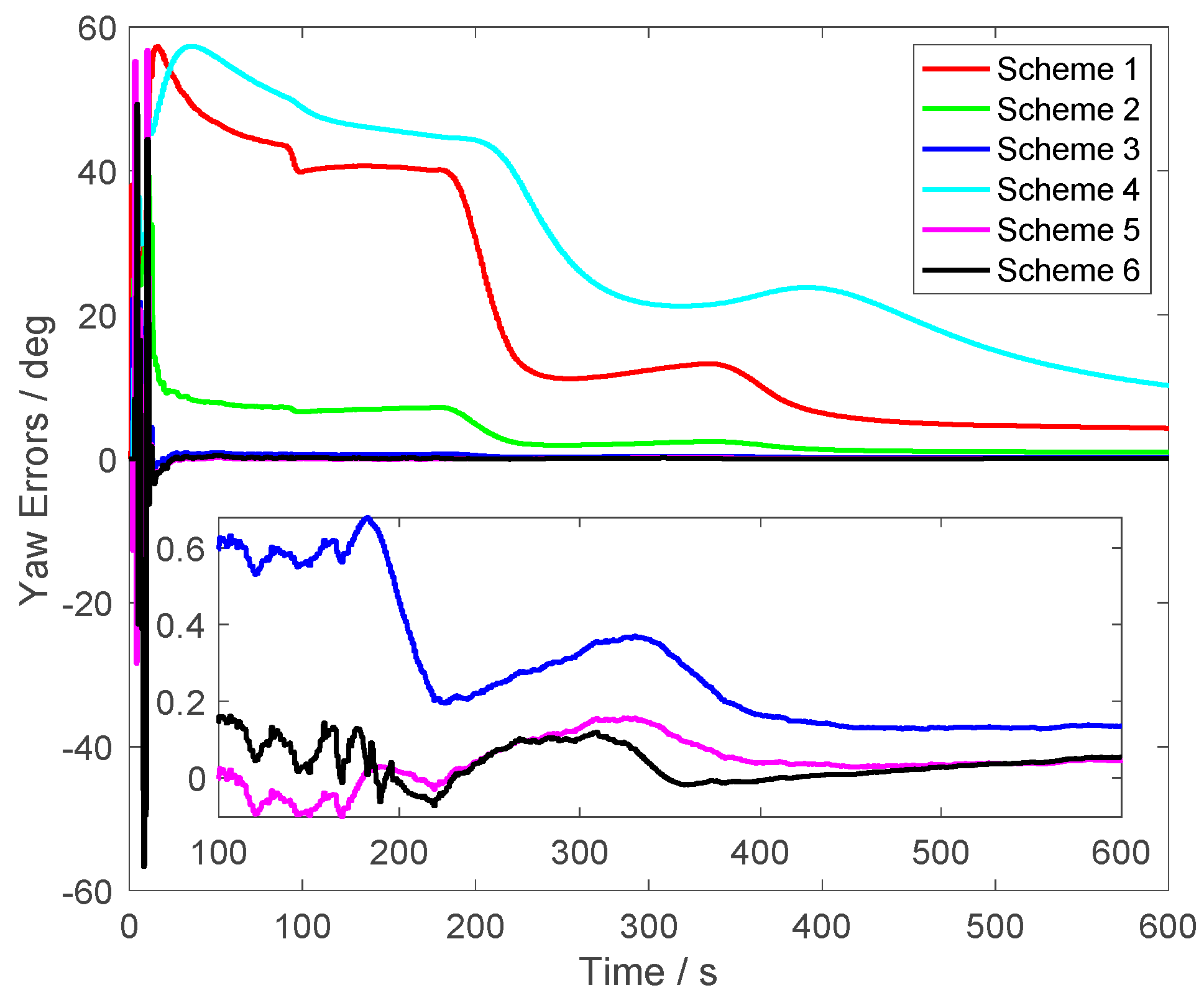 Sensors | Free Full-Text | An Improved In-Motion Coarse Alignment Method for SINS/GPS ...
