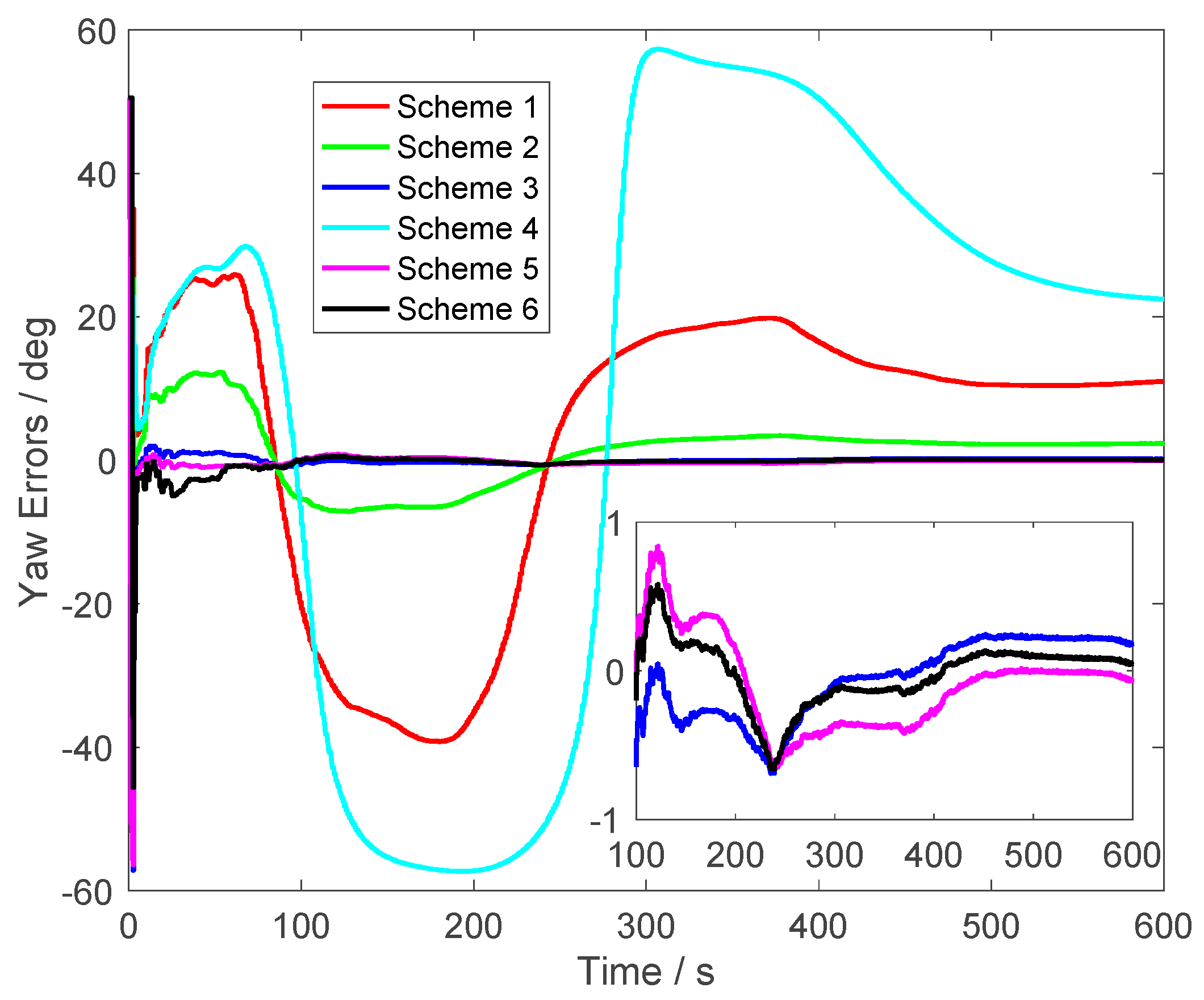 Sensors | Free Full-Text | An Improved In-Motion Coarse Alignment Method for SINS/GPS ...