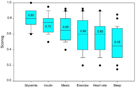 Constrained IoT-Based Machine Learning for Accurate Glycemia ...