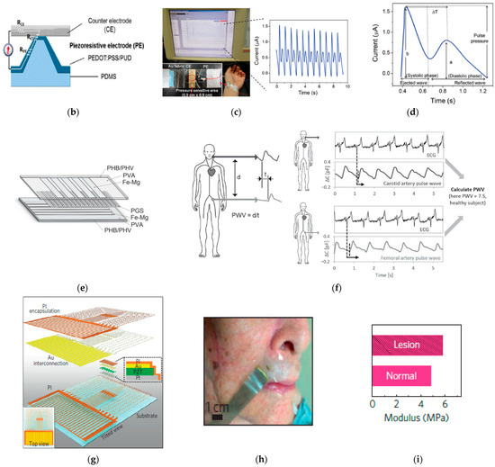 A Review of Skin-Wearable Sensors for Non-Invasive Health Monitoring ...