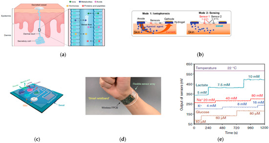A Review of Skin-Wearable Sensors for Non-Invasive Health Monitoring ...