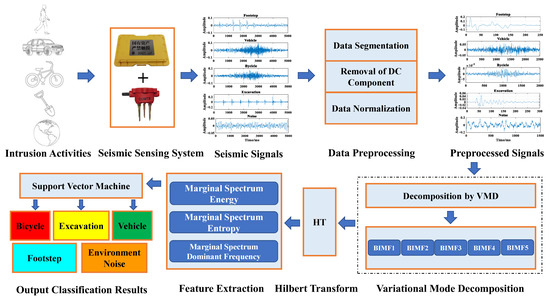 Sensors | Free Full-Text | Seismic Signal Analysis Based on Variational Mode Decomposition and ...