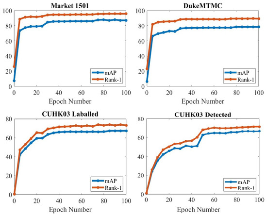 A Multi-Attention Approach for Person Re-Identification Using Deep Learning