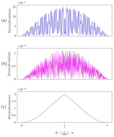 A New Recursive Trigonometric Technique for FPGA-Design Implementation
